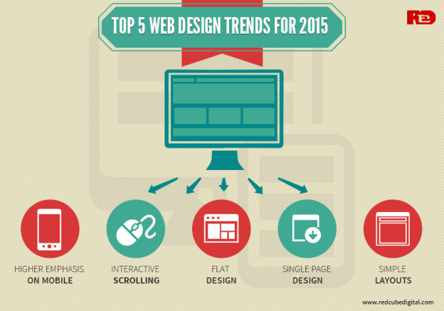 Top 5 Web Design Trends for 2015